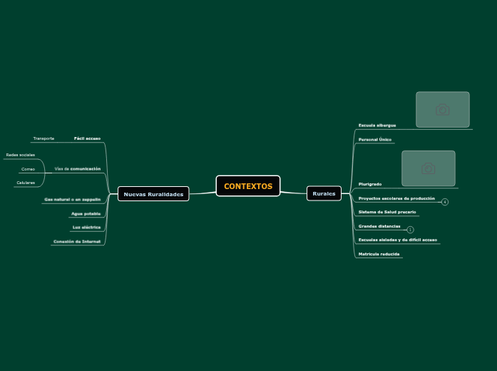 CONTEXTOS - Mind Map